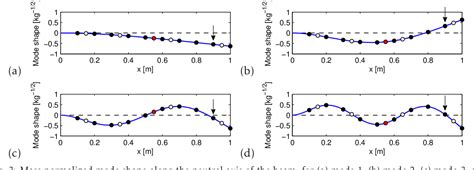figure 1 from joint input state estimation in structural dynamics semantic scholar