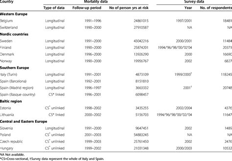 Descriptive Information On Databases Included In The Analyses Download Table