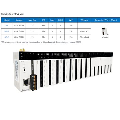 Haiwell A IoT PLC PLC HMI RTU IoT Gateway Multi In Functional LEOS METER