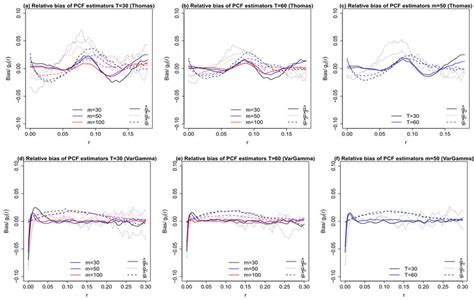The Point Wise Relative Bias For All Three Pcf Estimators With ρ 1