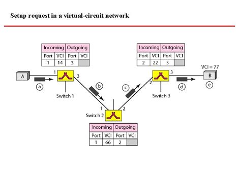 Unit2 Switching Datagram Networks Virtual Circuit Networks Structure