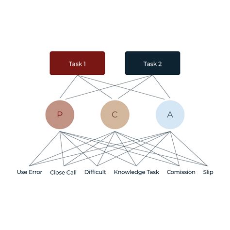 Task Analysis Human Factors Design Consulting