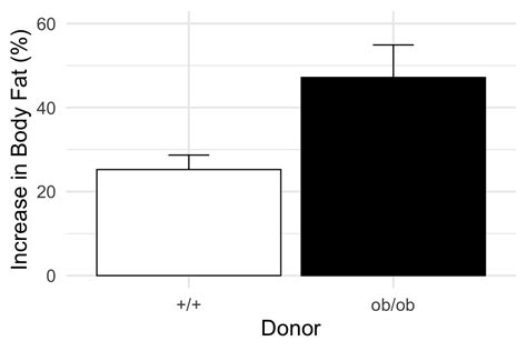 Chapter 14 Adding Covariates To A Linear Model Elements Of Statistical Modeling For