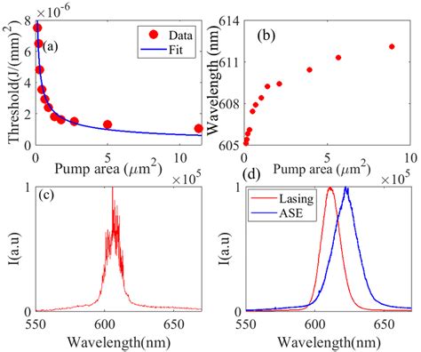 Threshold Emission Wavelength Lasing Modes Vs Pump Area A Pump