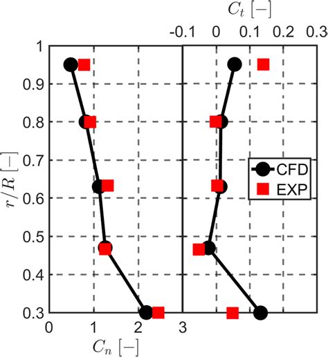 Validation Of The Cfd Results Against Experimental Data Of The Open Download Scientific Diagram