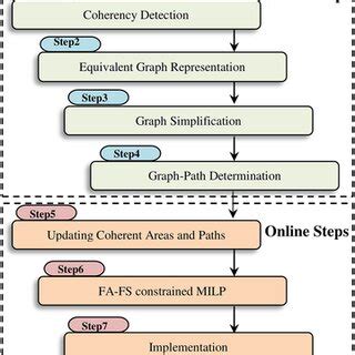 Outline Of The Sevenstep Proposed Approach Download Scientific Diagram