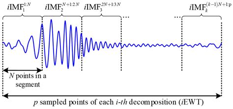 Detection Of Inter Turn Short Circuits In Induction Motors Under The Start Up Transient By Means