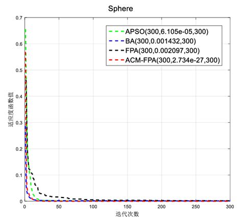 The Sphere Function Optimizes The Iteration Graph Download Scientific