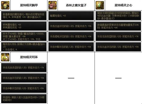 Dnf黑暗武士110最强装备怎么搭配dnf黑暗武士110最强装备搭配一览3dm网游