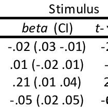 Differences In RSA Scores Across Short Medium And Long SOAs In Download Scientific Diagram