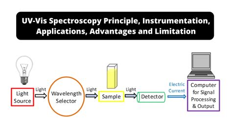 Uv Vis Spectroscopy Uv Vis Spectroscopy Applications