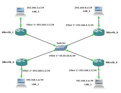 Konfigurasi Routing Dinamis Mikrotik SSHINJECTOR