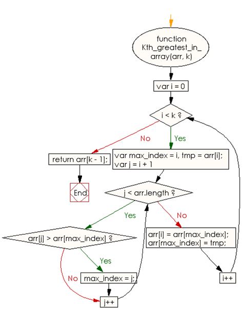 Javascript Basic Find The Kth Greatest Element Of A Given Array Of