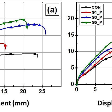 Load Mid Span Displacement Curves A Fully Covered Glass Fiber Textile