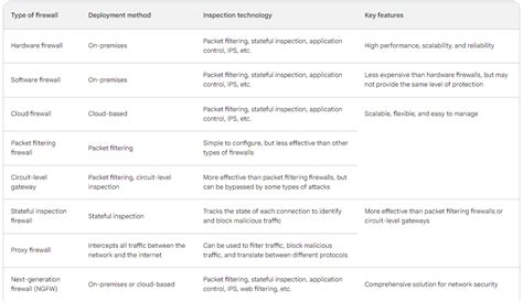 What Is Firewalls DevSecOps Now