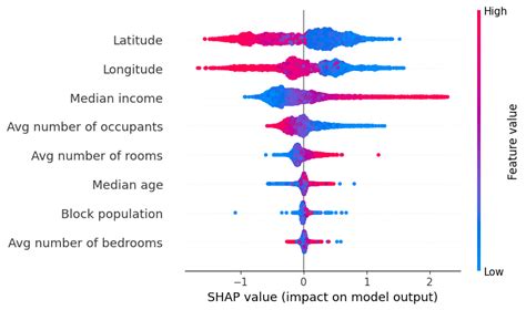 Shap Values On Tabular Data Julius Data Science Blog