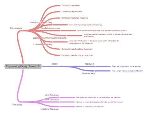 Engineering Design Lesson 6 Coggle Diagram