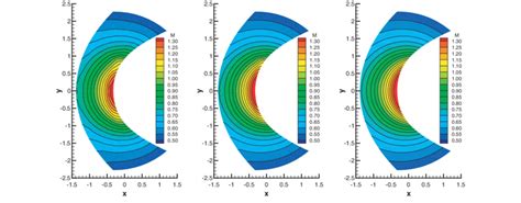 mach contour lines for the ringleb flow after 10 000 time steps on the