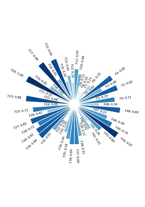 6 8 circular bar plot — python seekho