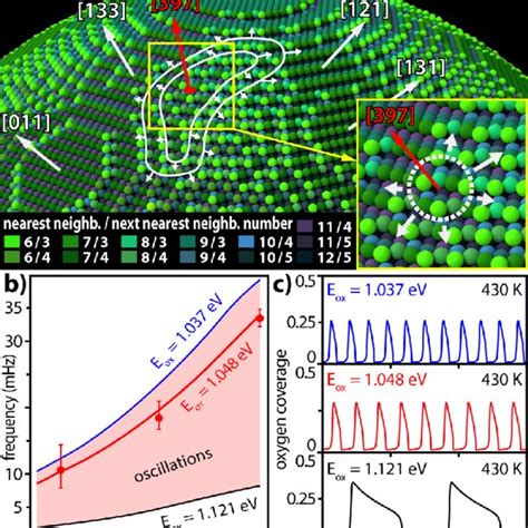 Reaction Front Propagation And The Atomic Surface Structure A Ball Download Scientific
