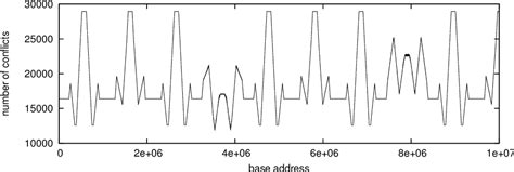 Figure 1 From The Placement Of Matrices When Using Xor Based Hashing