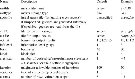 Parameters An Expanded Version Of This Table Is Given In The Readme