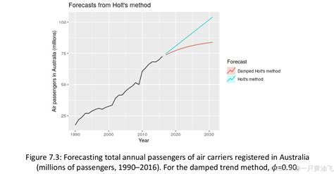 时间序列分析——指数平滑和arima模型 Csdn博客