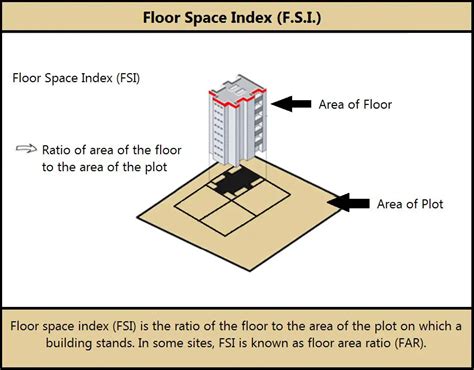Floor Space Index FSI Importance Merits Demerits