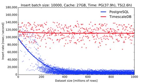 Why Bother With Nosql Databases Choose Postgres For Iot