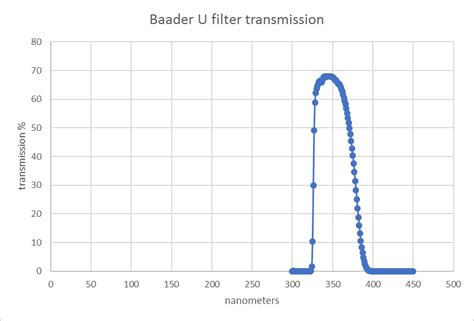 Results Of The Tests Made By Galli Gianni About The New Baader Ubvri Bessel Filters Blog
