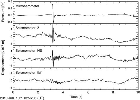 Waveforms Of An Infrasound Sensor And A Three Component Seismometer At
