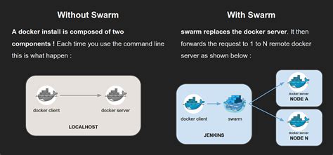 One Year Feedback Of Using Docker And Swarm In Dev And Qa Environments
