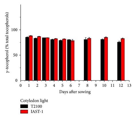 Proportion of γ tocopherol total tocopherols from to days Download Scientific Diagram