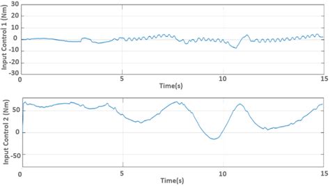 validated simulation of a control signal using the proposed controller