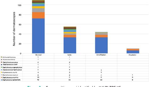 Figure 1 From Identifying Gram Positive Cocci In Dermatoscopes And Smartphone Adapters Using