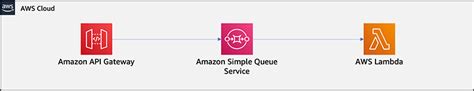 Building Storage First Serverless Applications With Apis Service Integrations Aws Compute