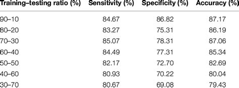 Performance Of Sifc With Different Trainingtesting Ratios Download