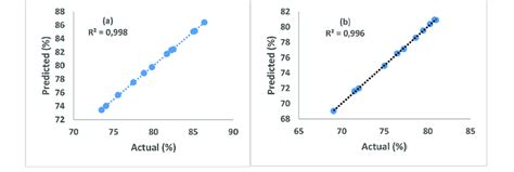 Model Predicted Values Vs Actual Results For A Turbidity And B