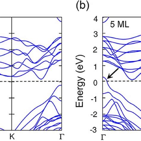 Band Structures Of A 4 And B 5 Ml Ptse2 Samples Obtained From Download Scientific Diagram