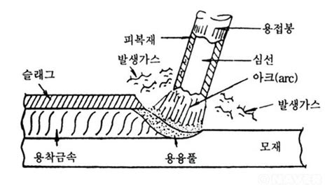 홍익대학교 금속조형디자인과 피복아크용접 Tig Mig Co2 아크용접 메커니즘 및 특성 재료가공