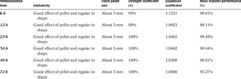 Effects Of Different Immobilization Times On The Performance Of