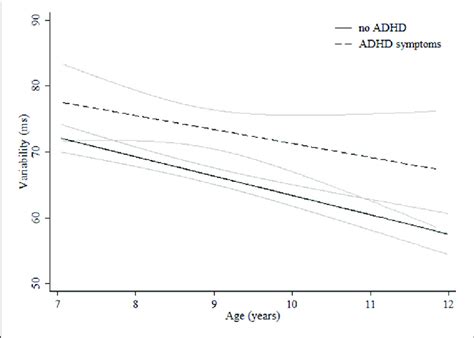 age associated predicted curves for variability average predicted