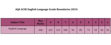 Aqa Gcse Grade Boundaries All Subjects 2019 To 2025