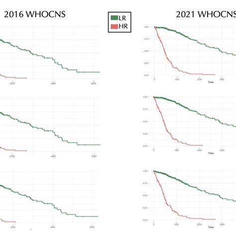 Kaplan Meier Survival Curves Obtained By The Regularized Cox Regression Download Scientific