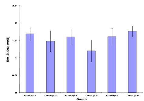 Effect Of Ethanol Leaf Extract Of Moringa Oleifera On Low Density