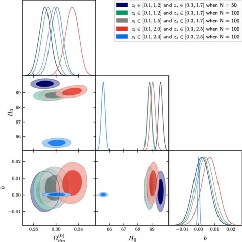 1σ And 2σ Confidence Level Contour Plots For The Cosmological Download Scientific Diagram