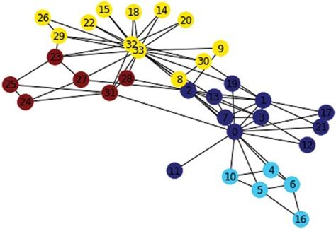 Identified Communities In The Karate Club Network Download Scientific