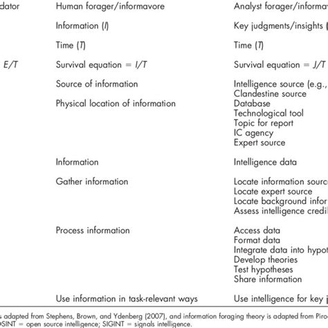Analogues Of Foraging Theory Foraging Theory Information Foraging Download Table