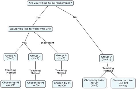 Flow Chart Of The Determination Of The Teaching Method Cm Or Non Cm Download Scientific
