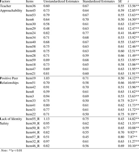 Standardized And Unstandardized Parameter Estimates Standard Errors Download Scientific